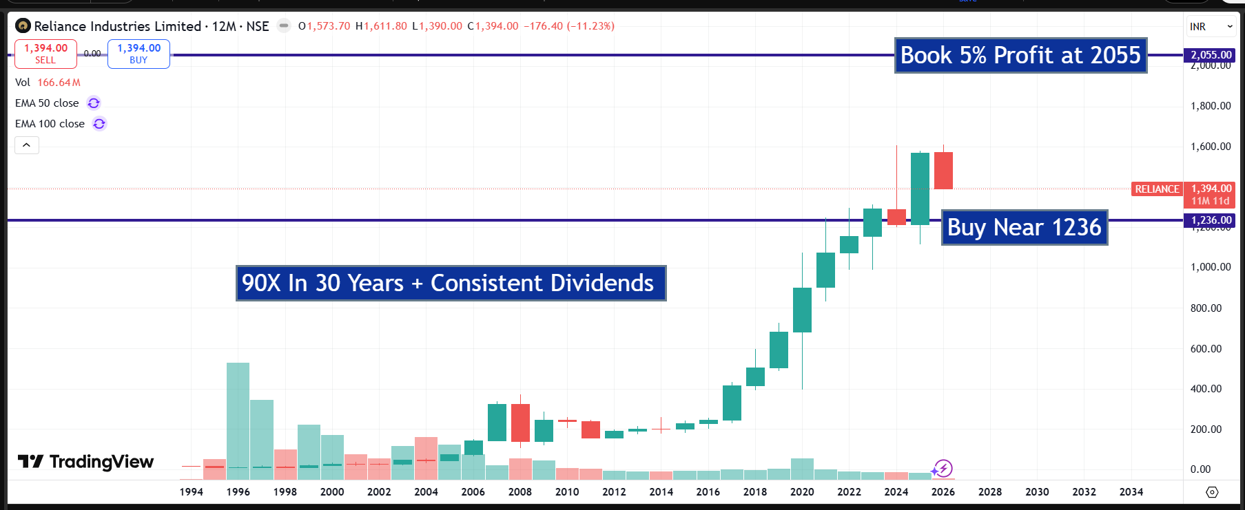 Reliance Industries Q3 FY26 Financial Analysis & Investment Insights ...